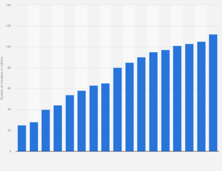 Amazon Key Statistics 2024: Know Amazon Better To Grow Sales