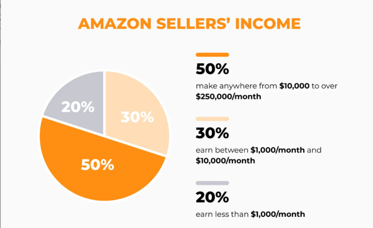 Amazon Key Statistics 2024: Know Amazon Better To Grow Sales