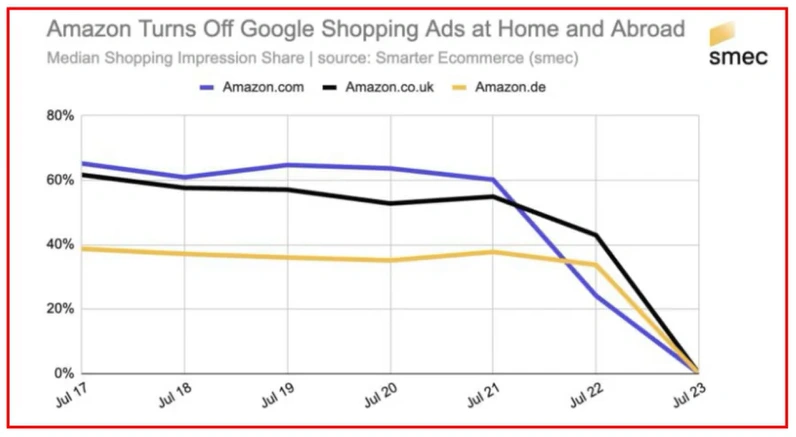 Amazon Pulls Ads from Google Shopping: What It Means for Sellers